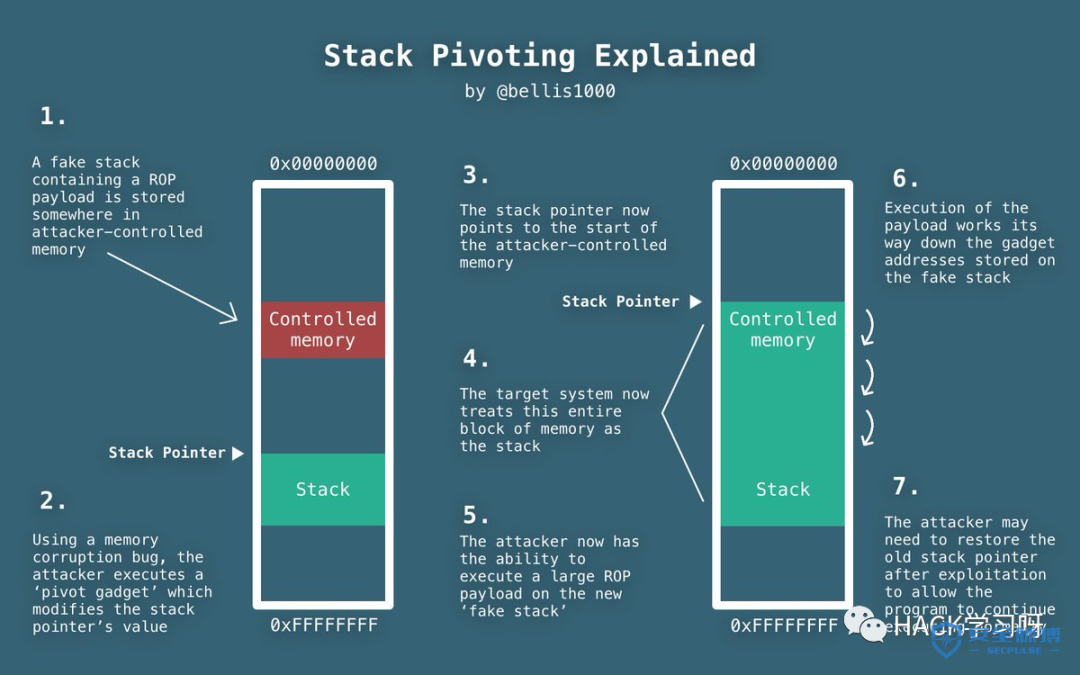 HITCON培训实验室-PWN题解